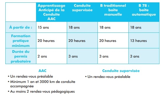 Le permis B - Auto-école de la Gare